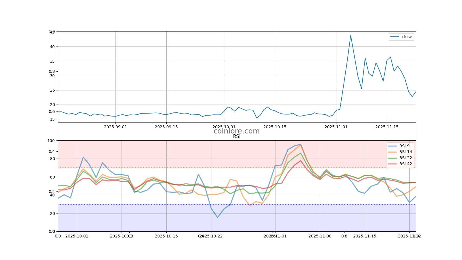 Decred RSI indicator