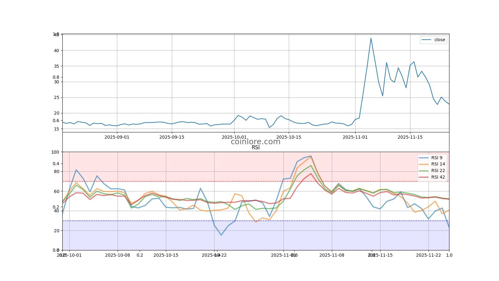 Decred RSI indicator