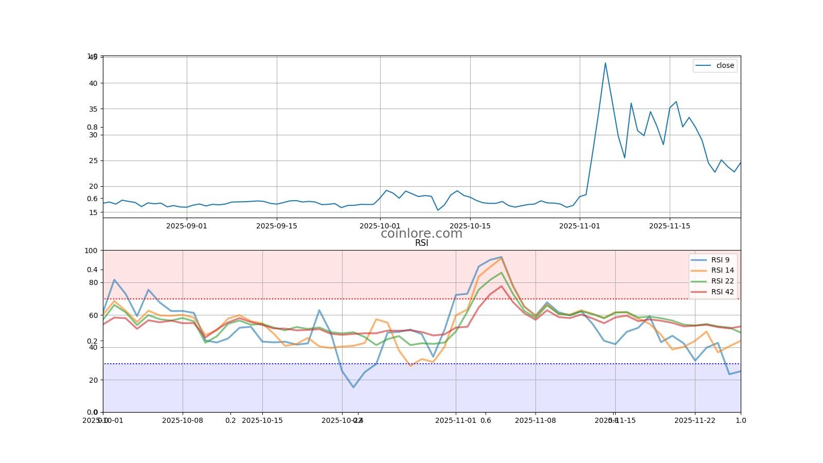 Decred RSI indicator