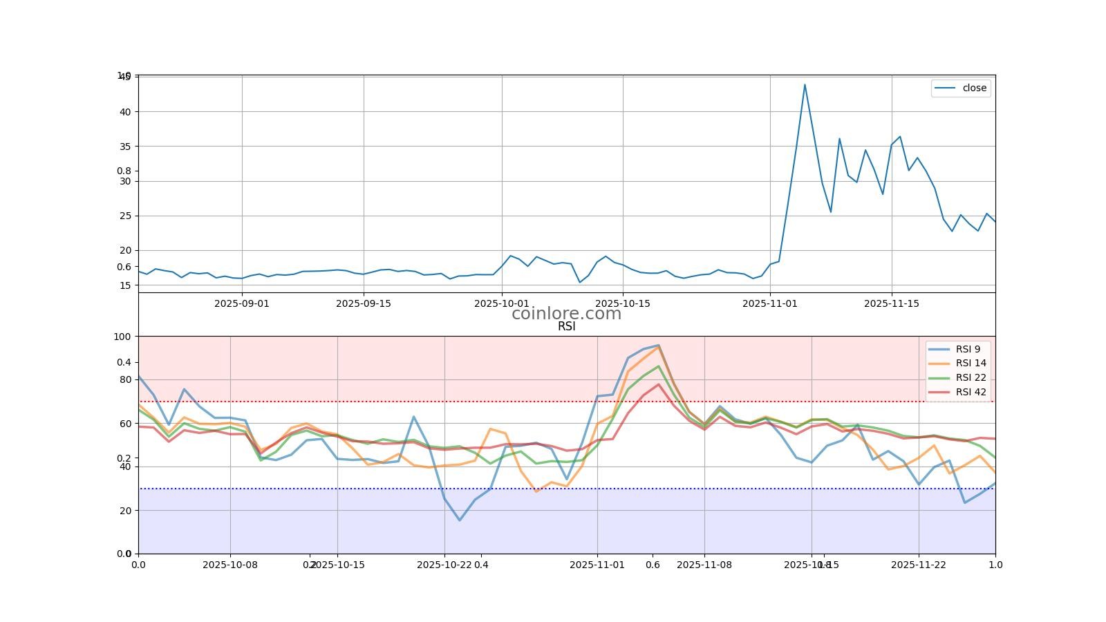 Decred RSI indicator