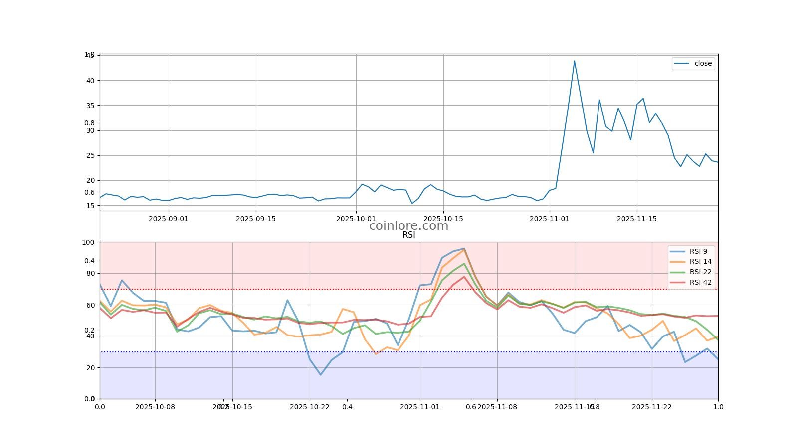 Decred RSI indicator