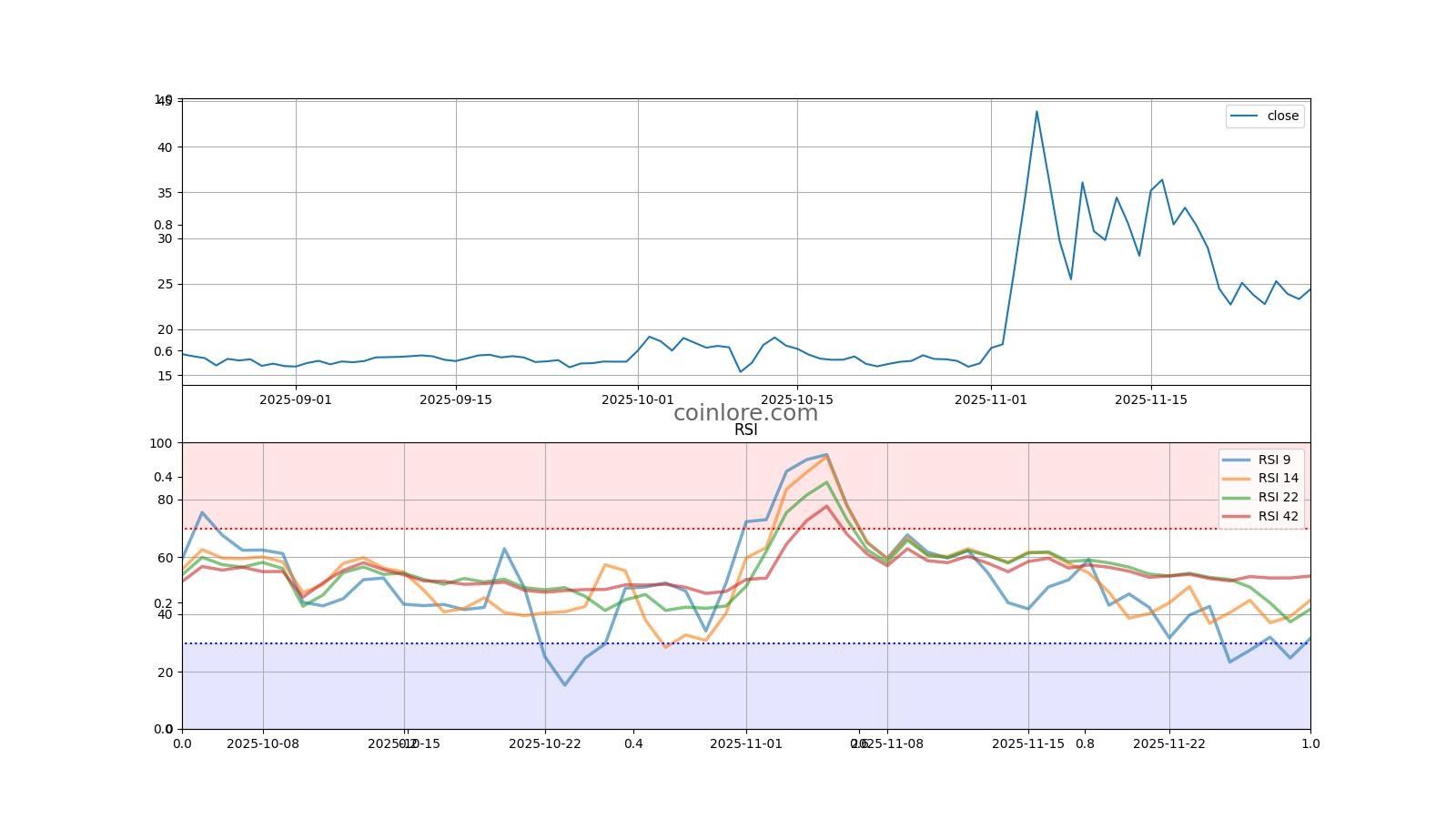 Decred RSI indicator