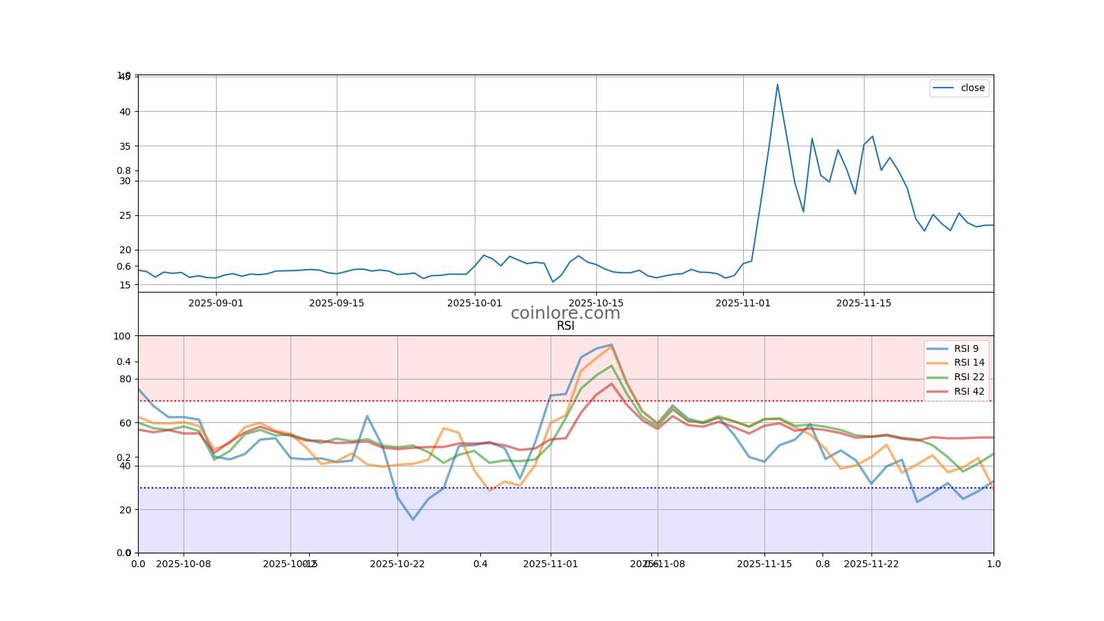 ディークレッド RSI indicator