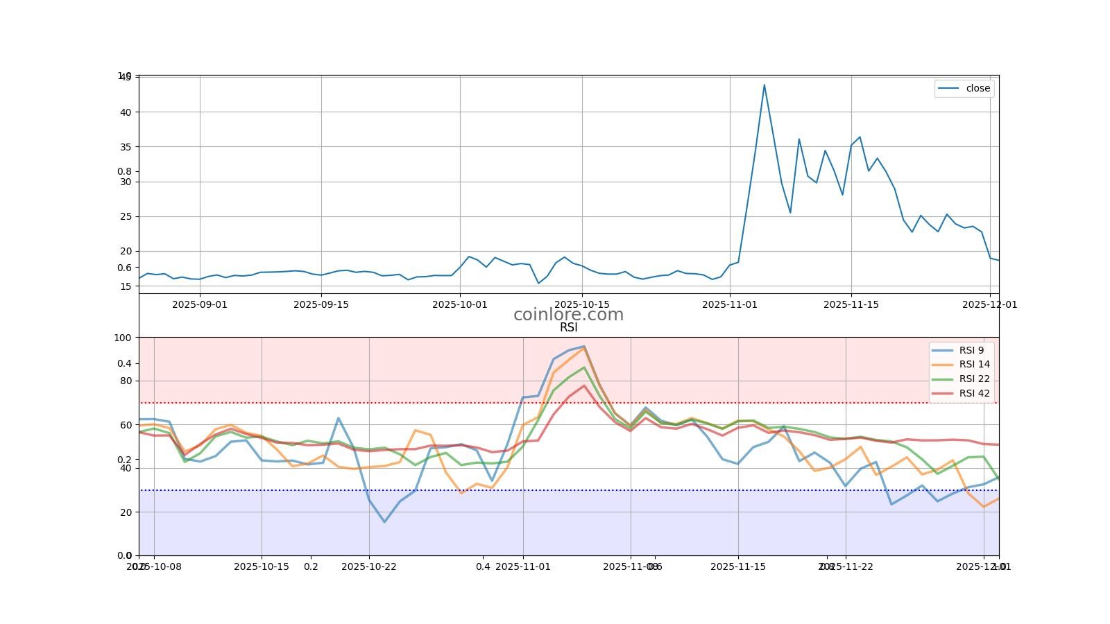 Decred RSI indicator