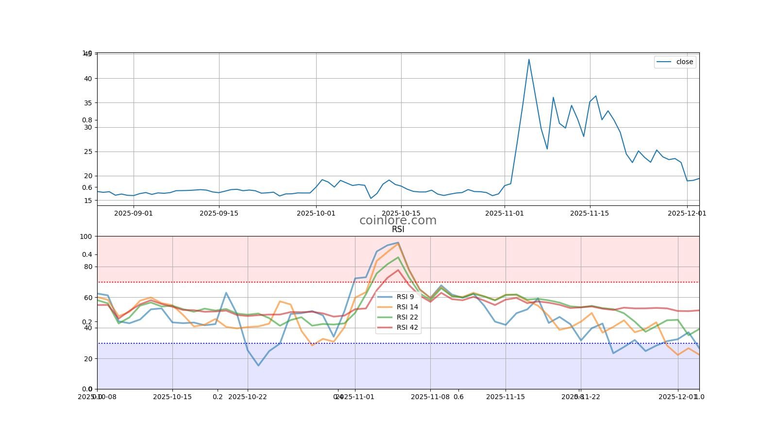 Decred RSI indicator