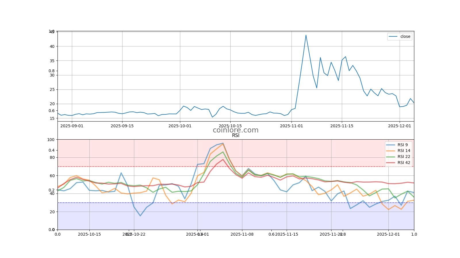 Decred RSI indicator