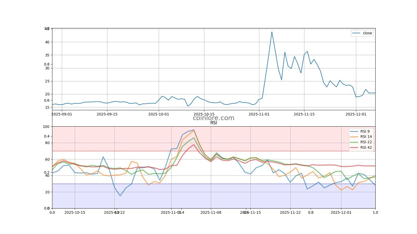 Decred RSI indicator
