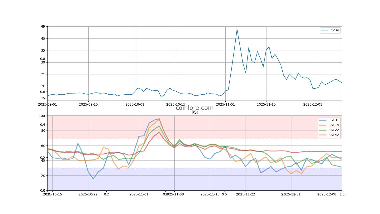 Decred RSI indicator