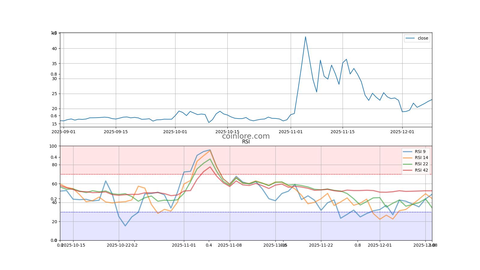 Decred RSI indicator