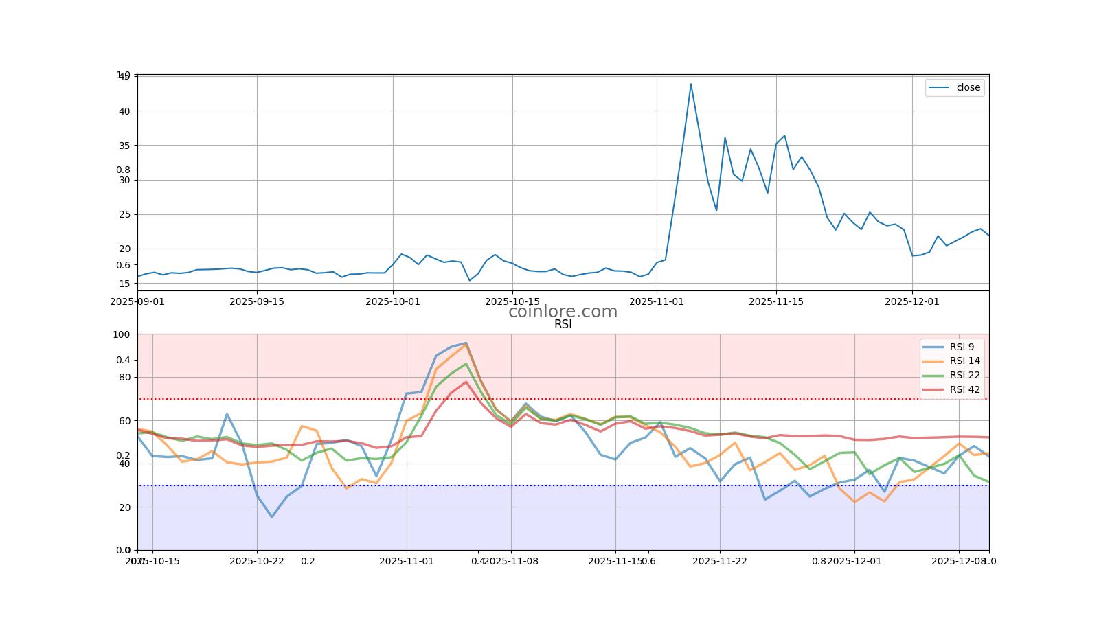 Decred RSI indicator