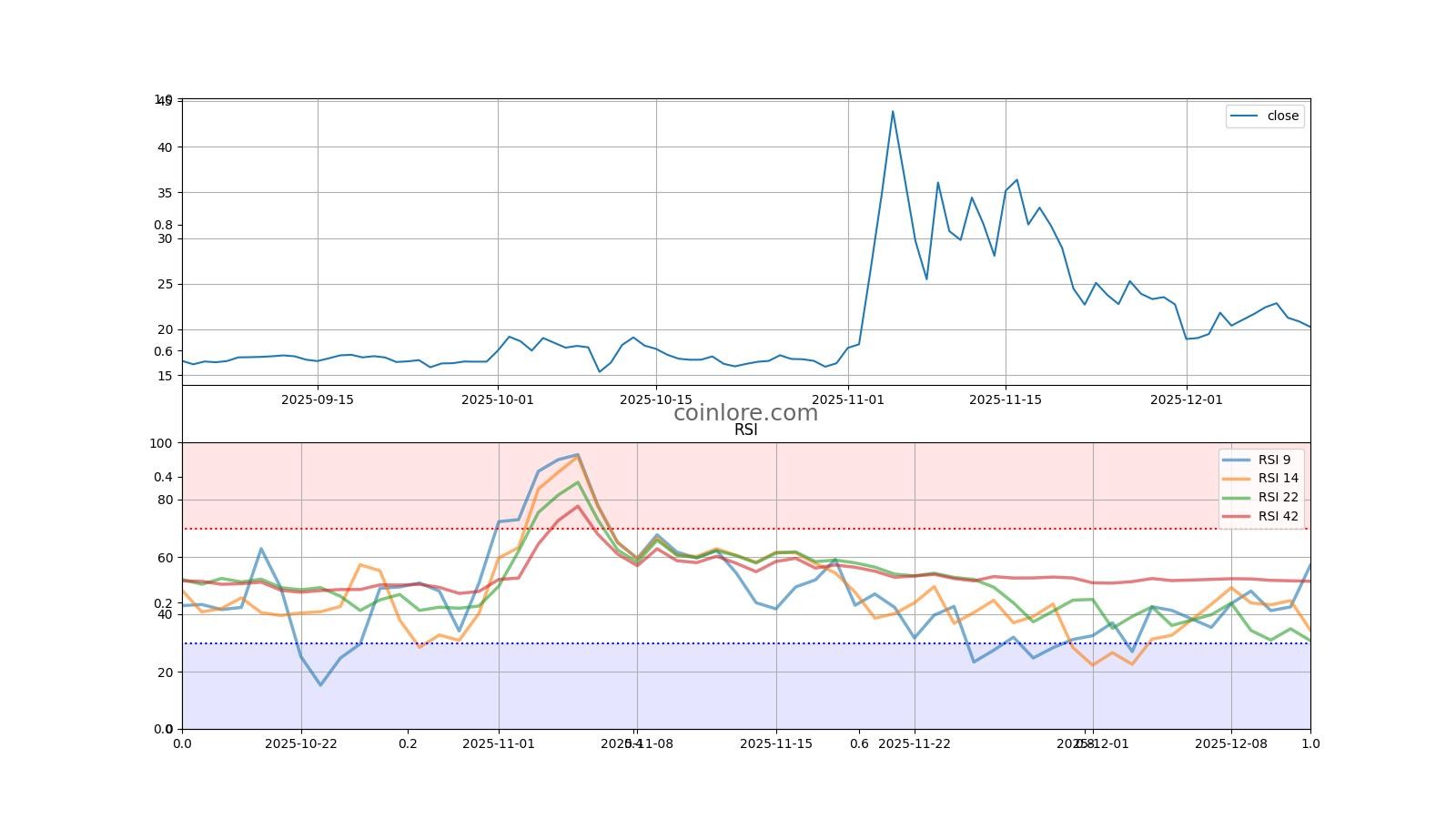 Decred RSI indicator
