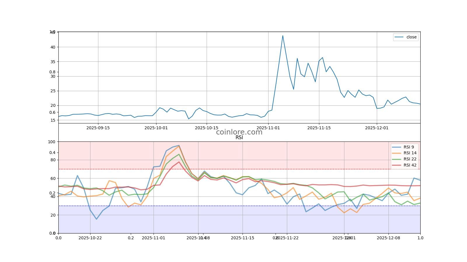 Decred RSI indicator