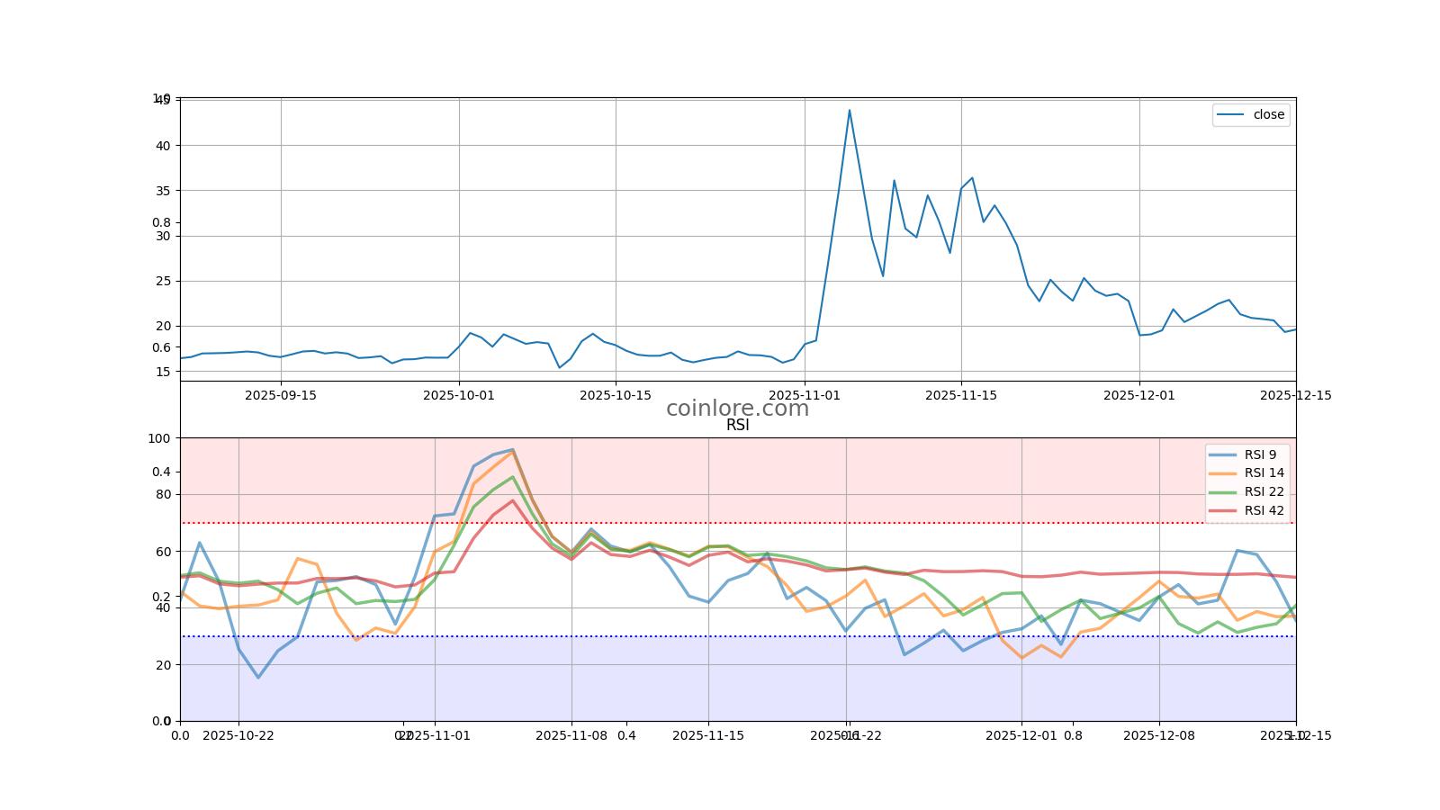 Decred RSI indicator