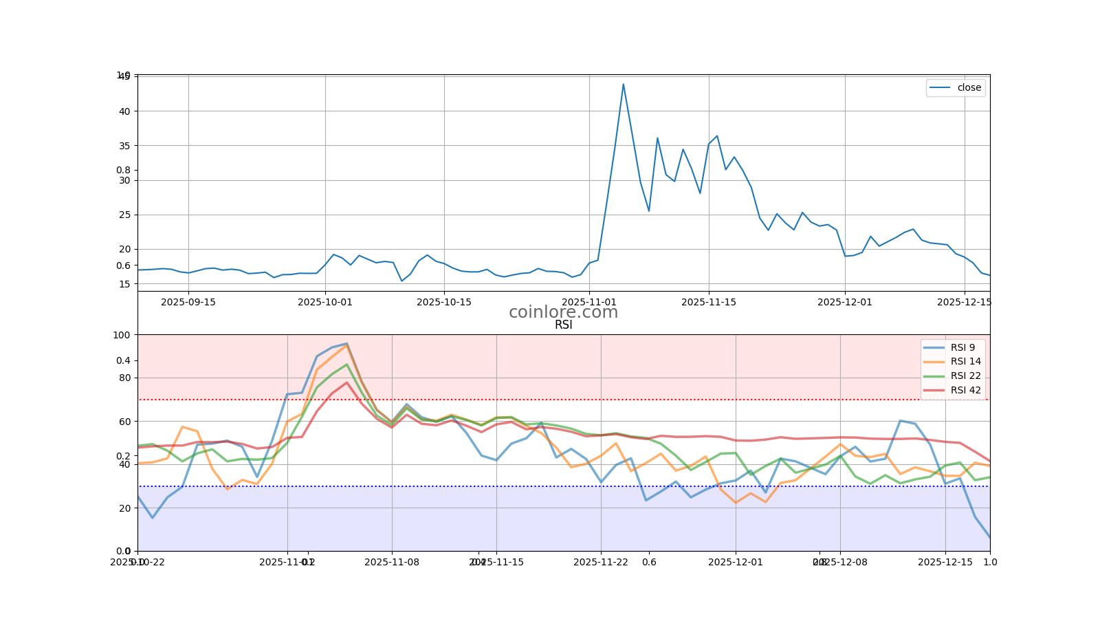 Decred RSI indicator