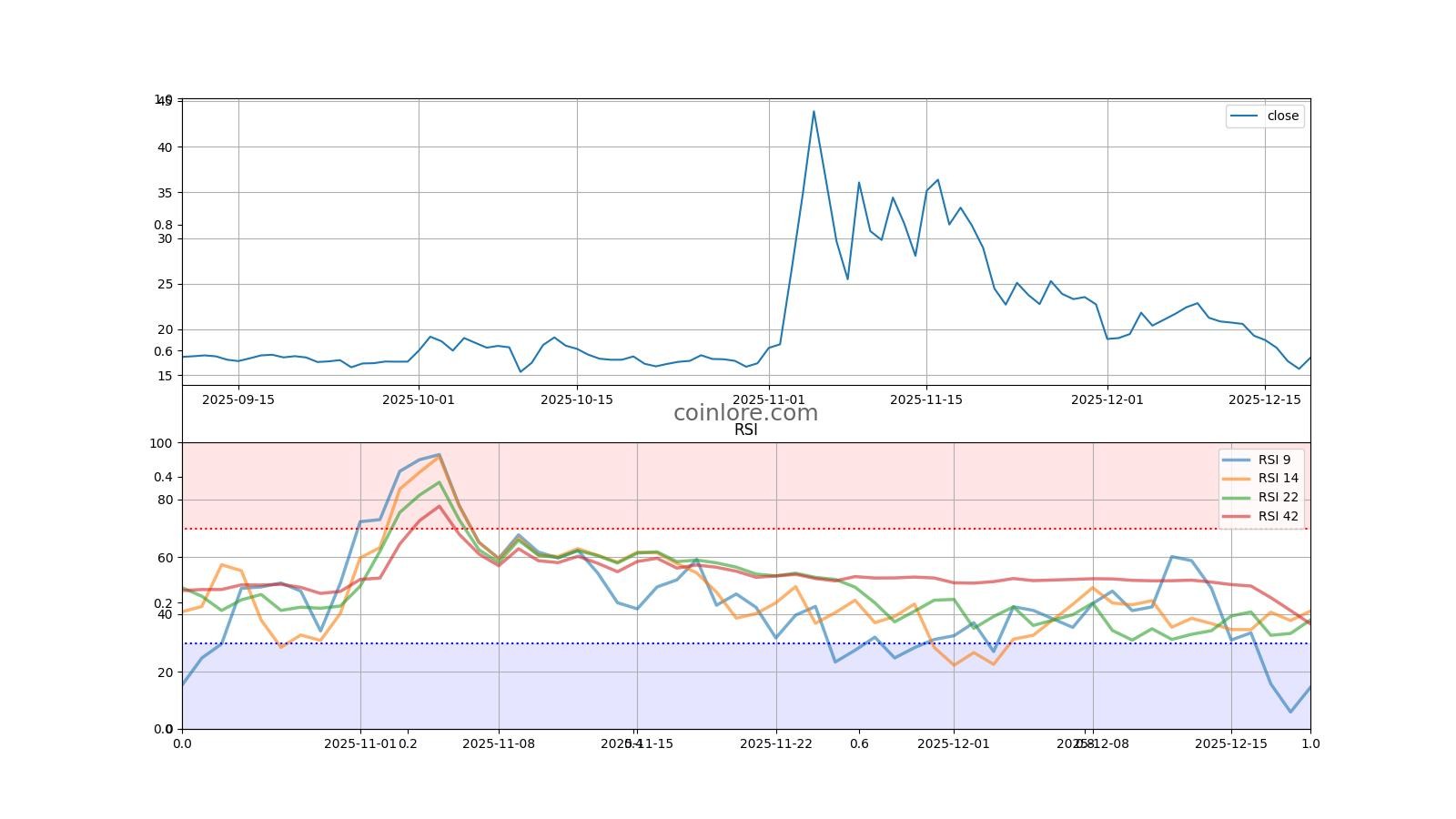 Decred RSI indicator