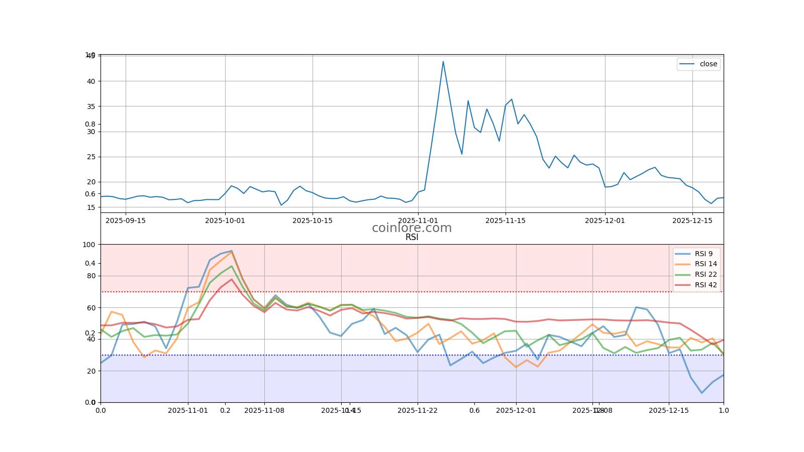 Decred RSI indicator