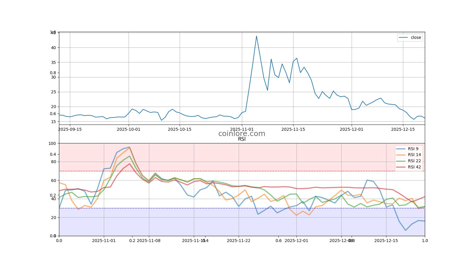 Decred RSI indicator