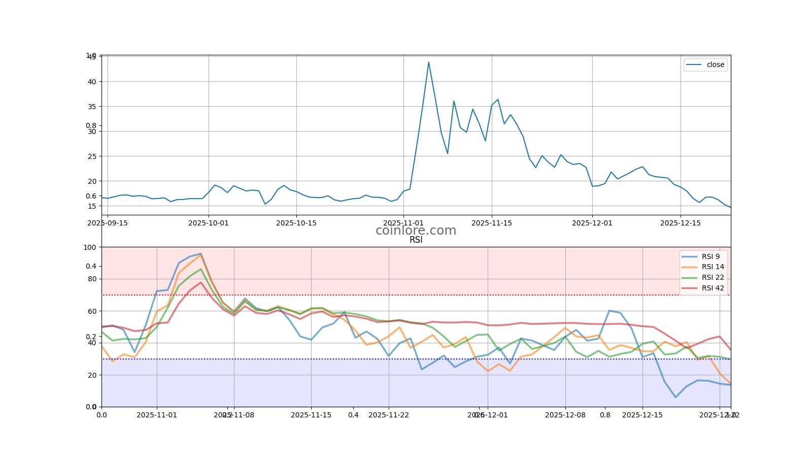 Decred RSI indicator
