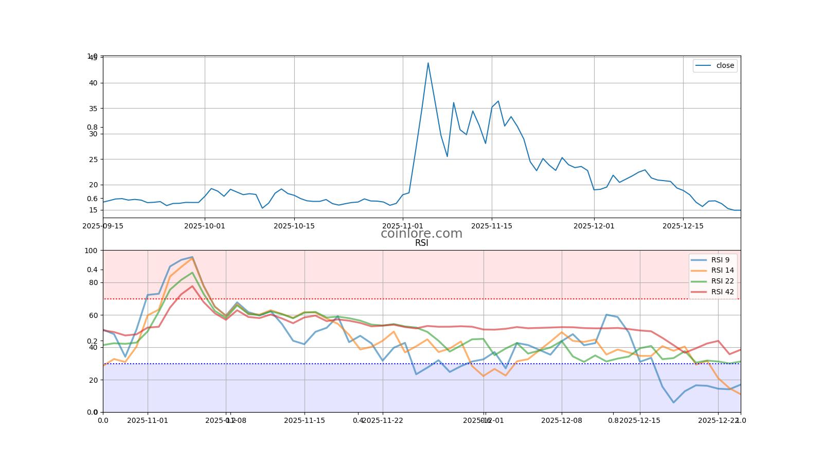 Decred RSI indicator