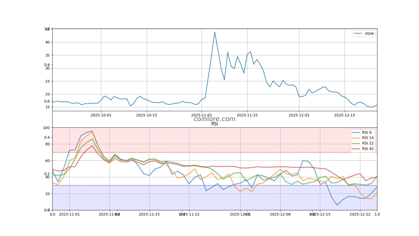 Decred RSI indicator