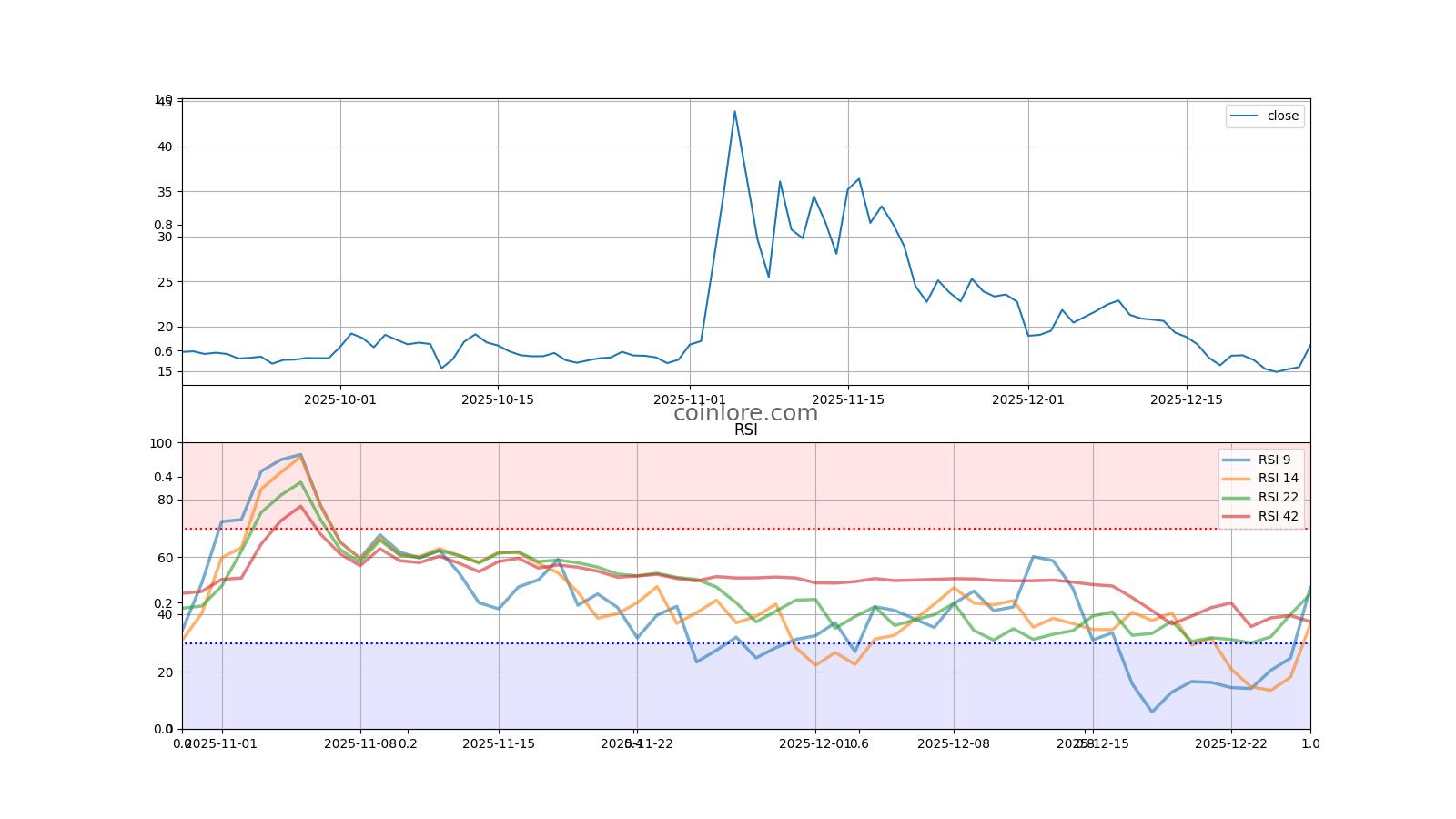 Decred RSI indicator