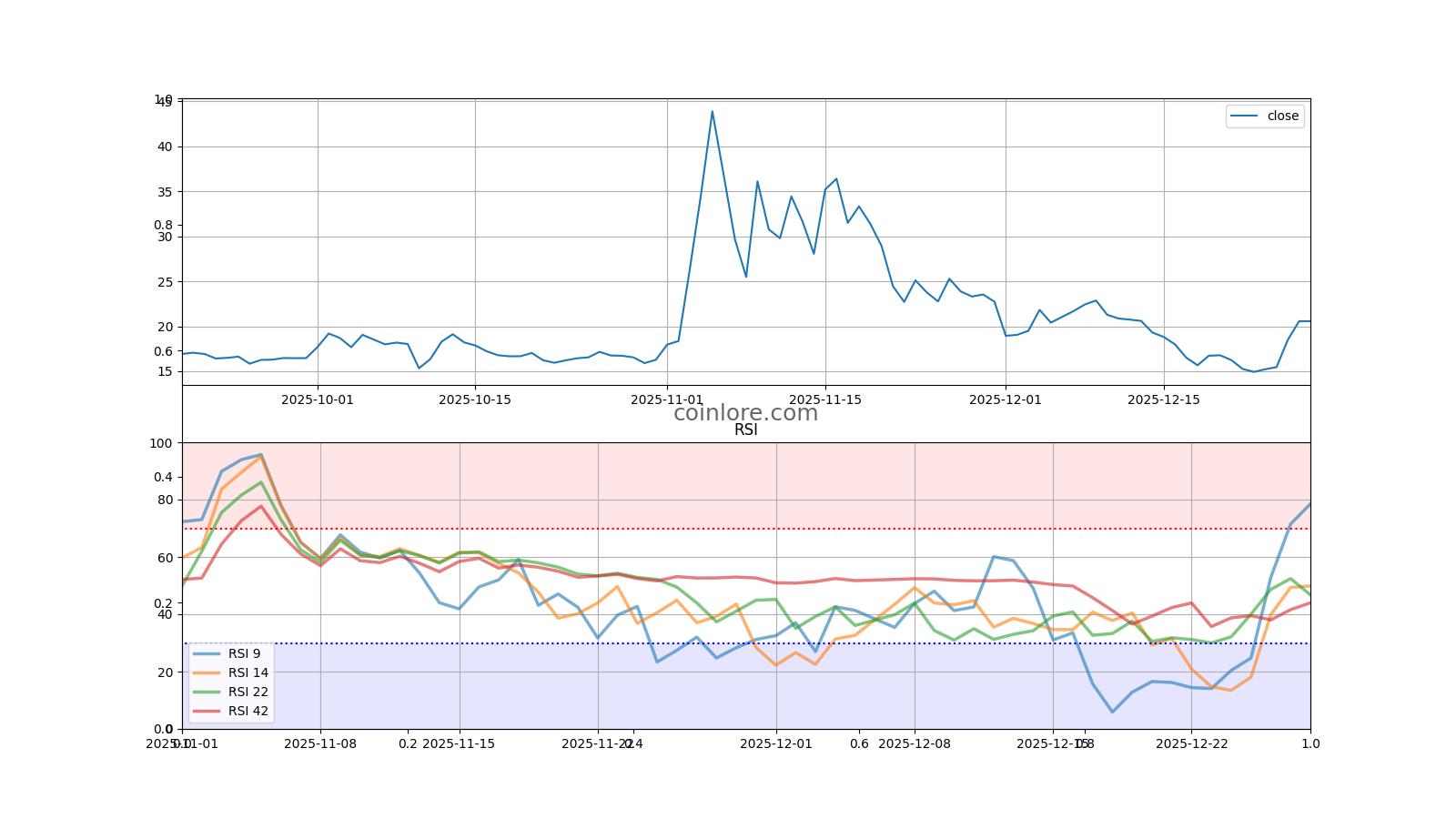 Decred RSI indicator
