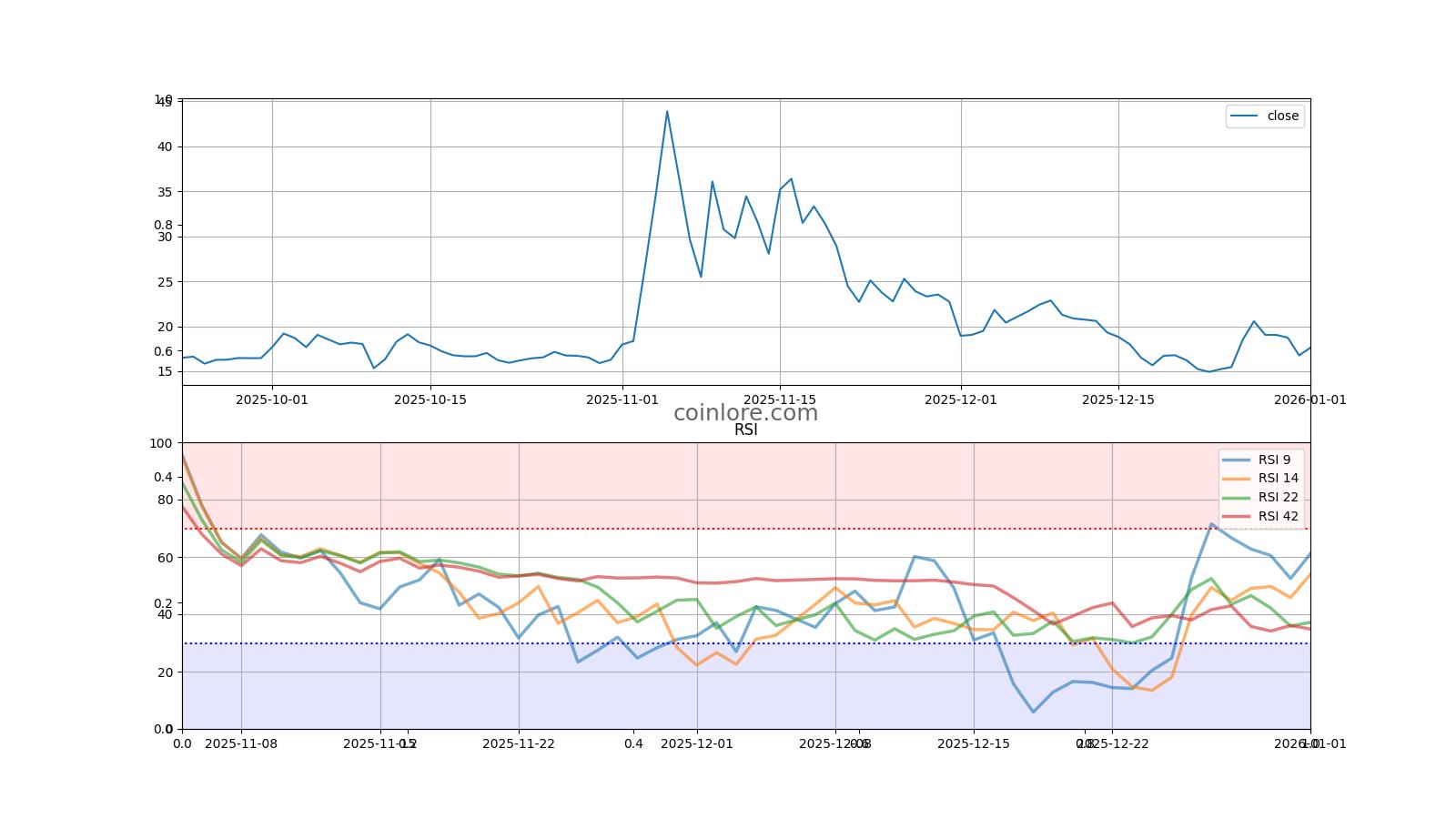 Decred RSI indicator