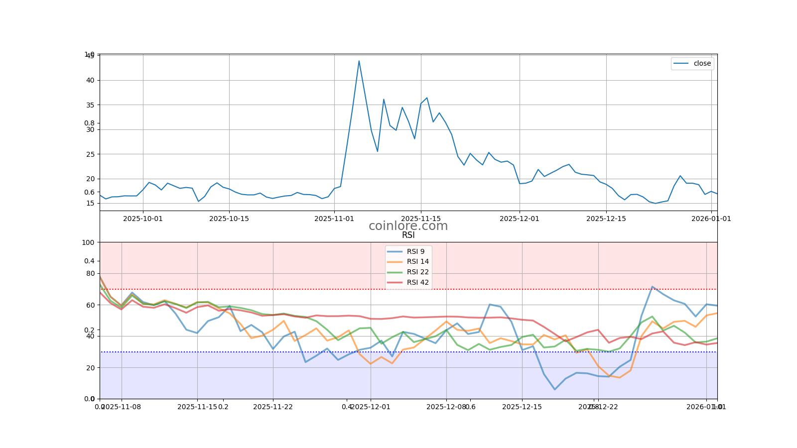 Decred RSI indicator
