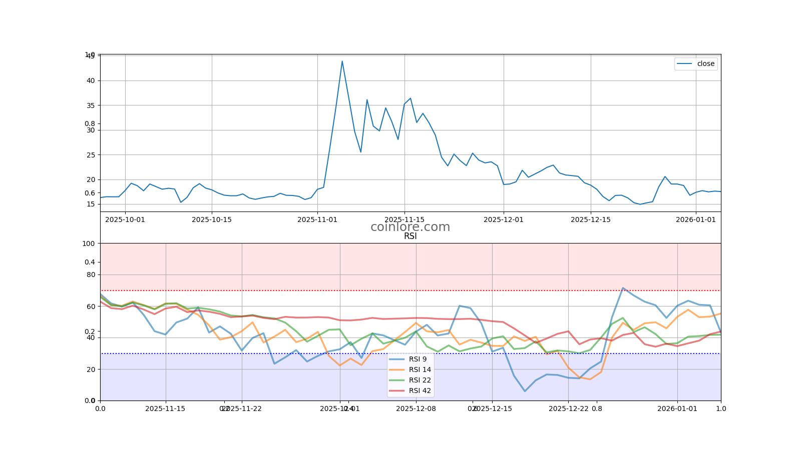 Decred RSI indicator