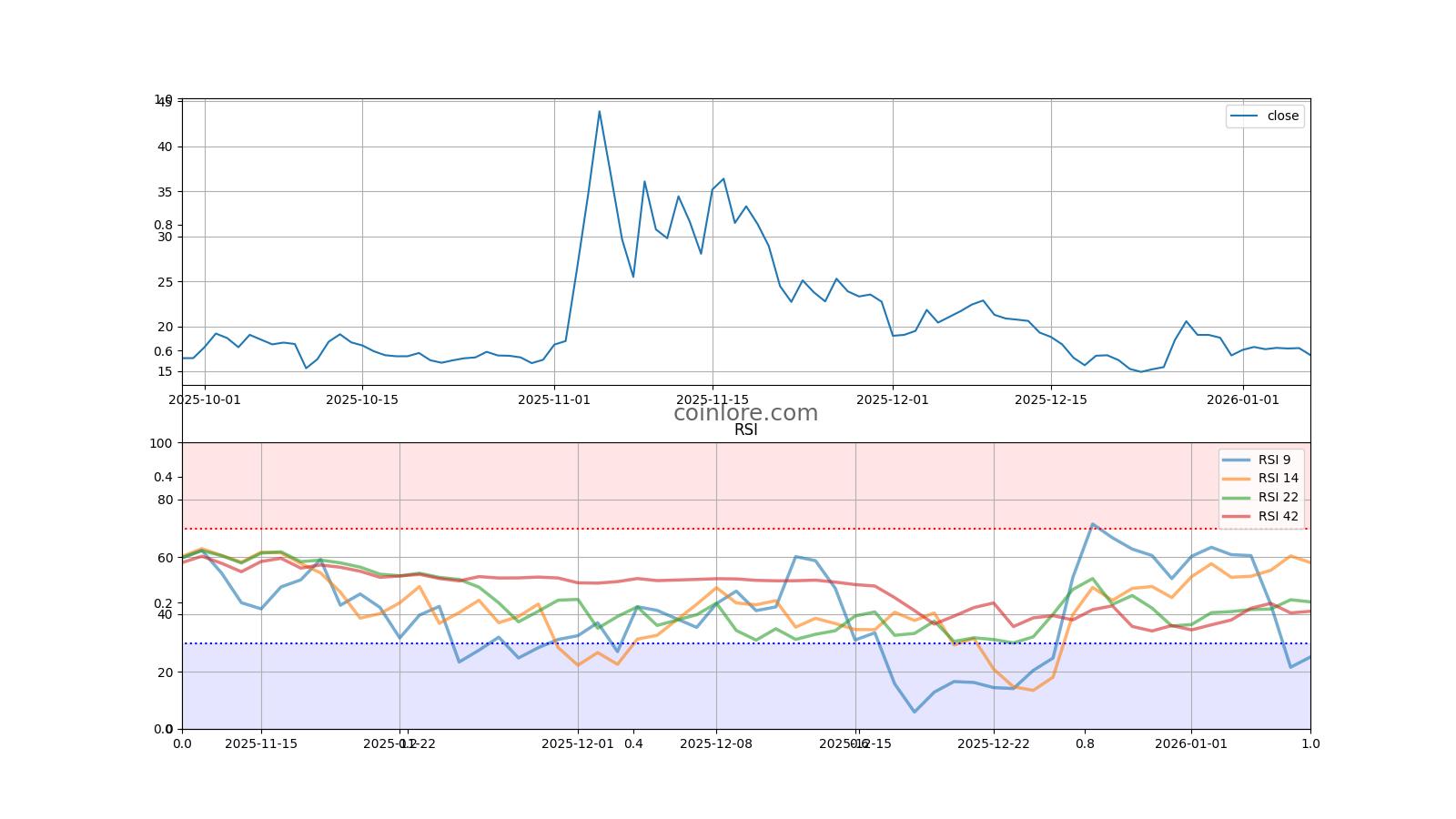 Decred RSI indicator