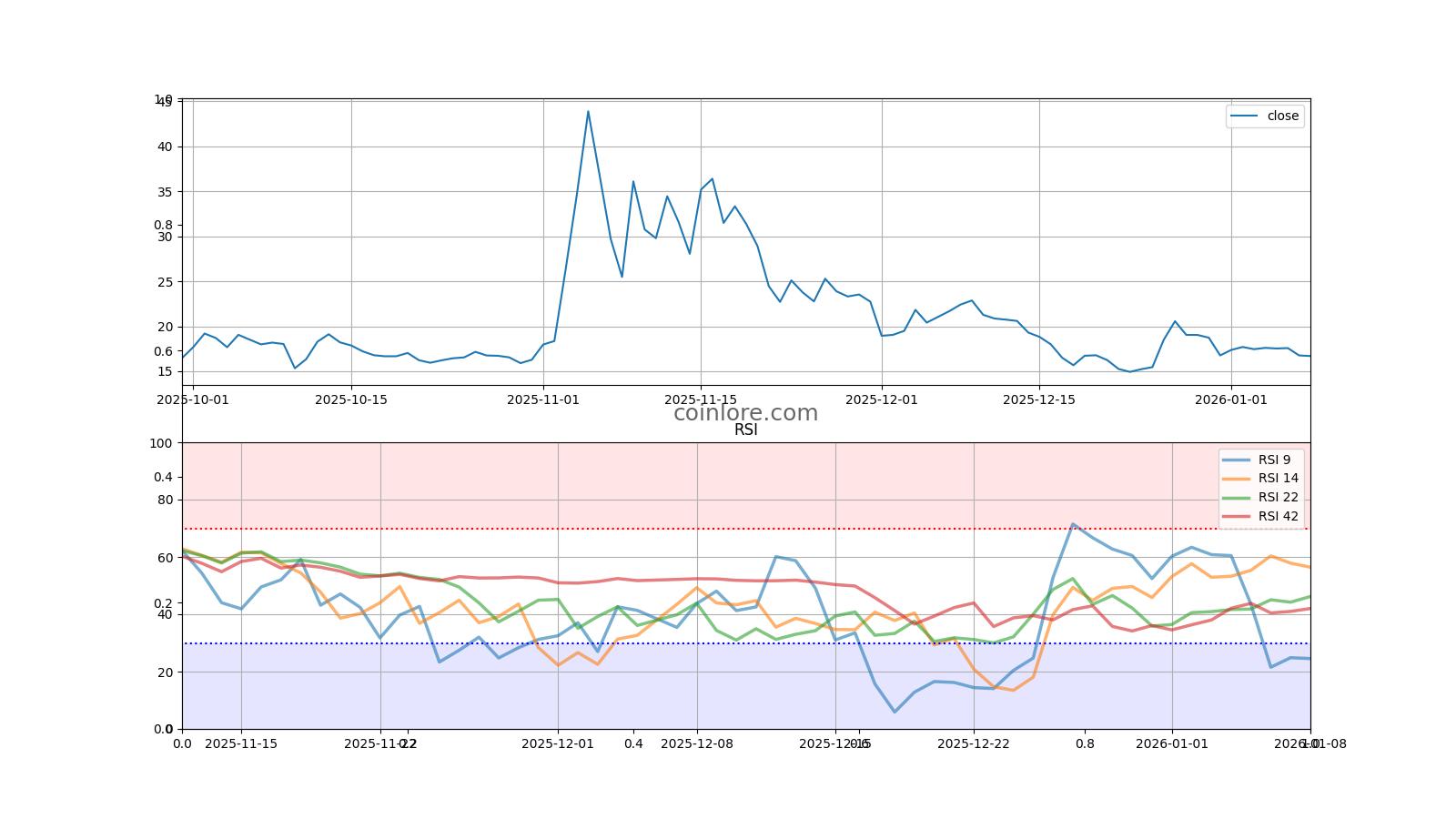 Decred RSI indicator