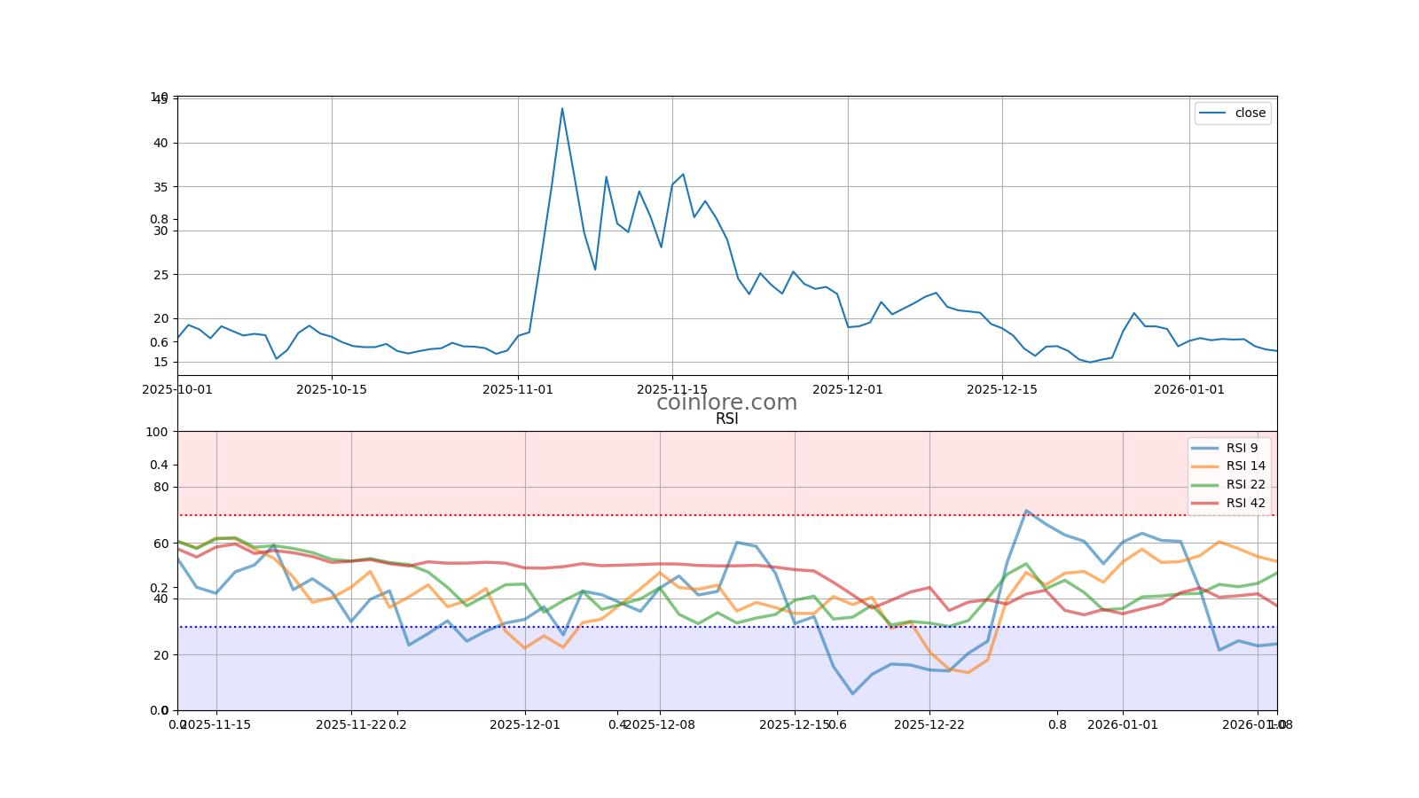 Decred RSI indicator