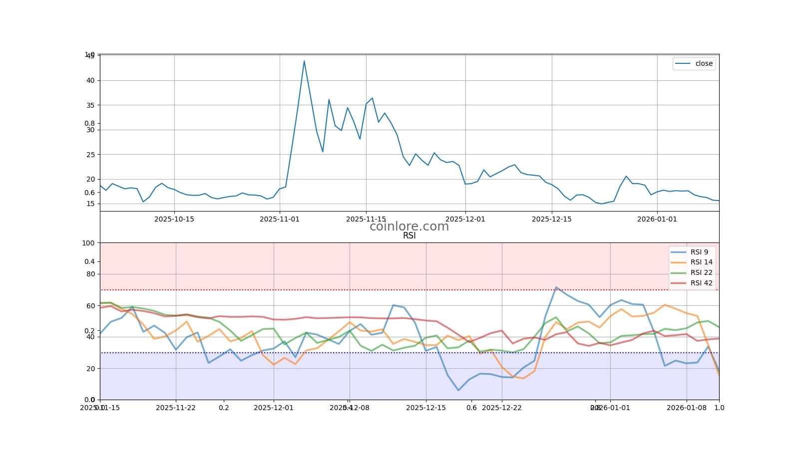 Decred RSI indicator