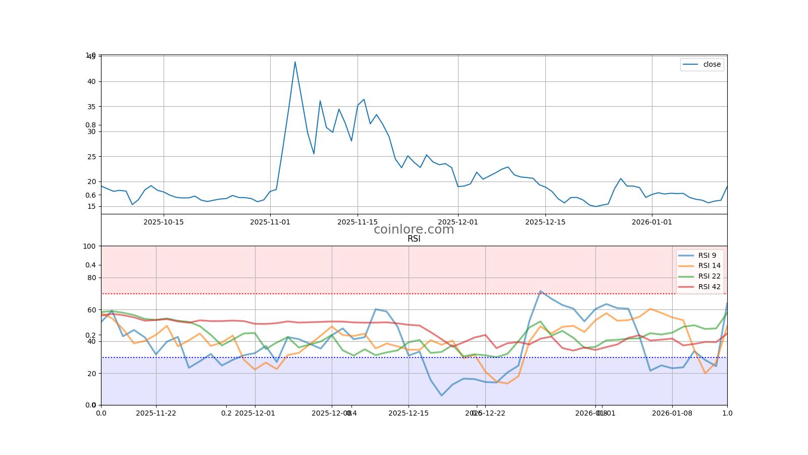Decred RSI indicator