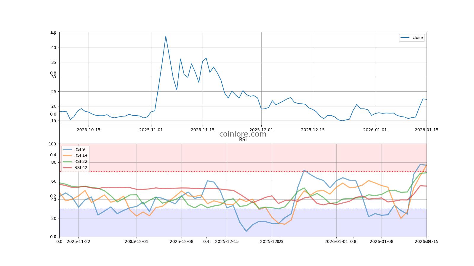 Decred RSI indicator