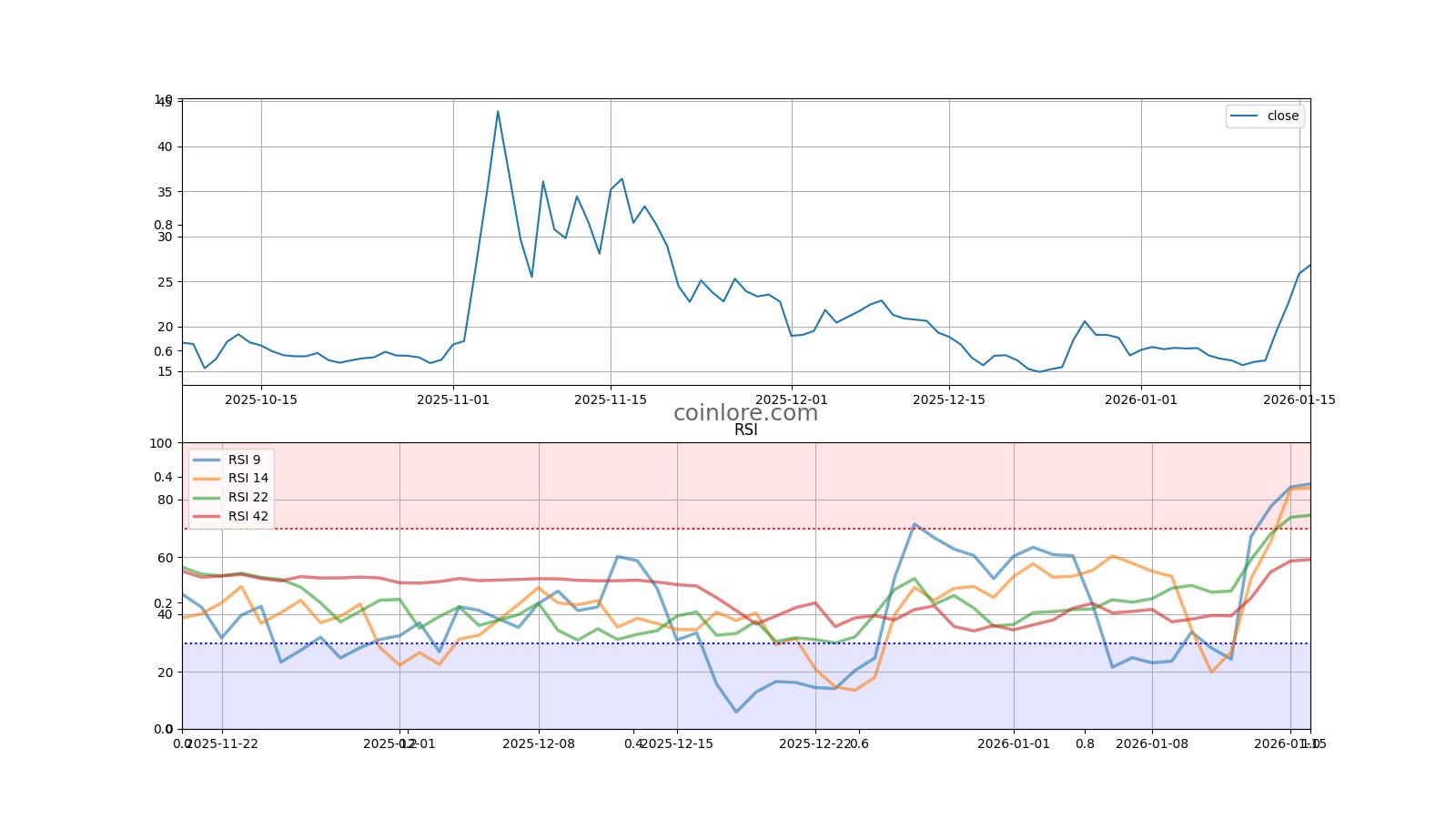 Decred RSI indicator