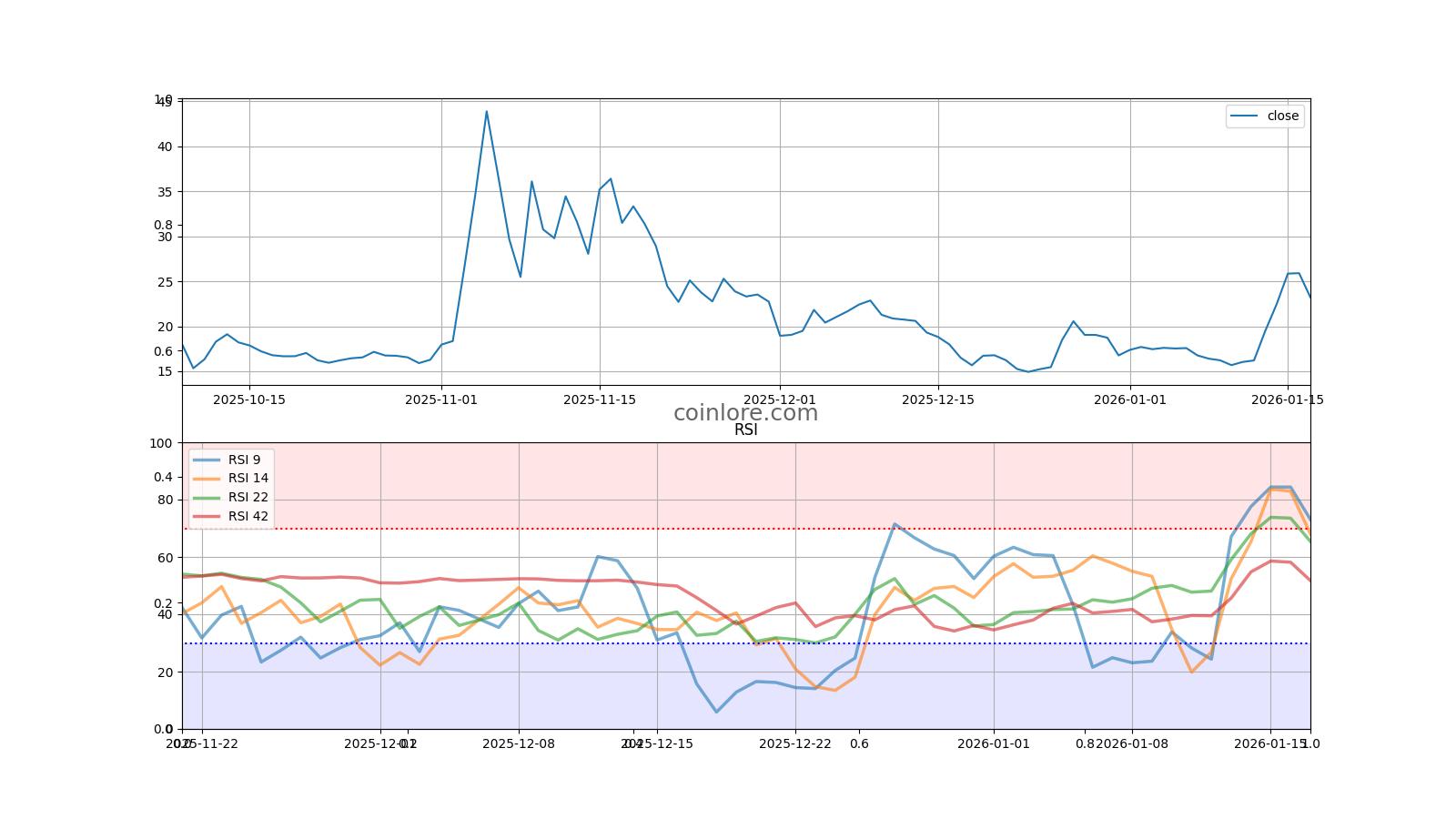 Decred RSI indicator