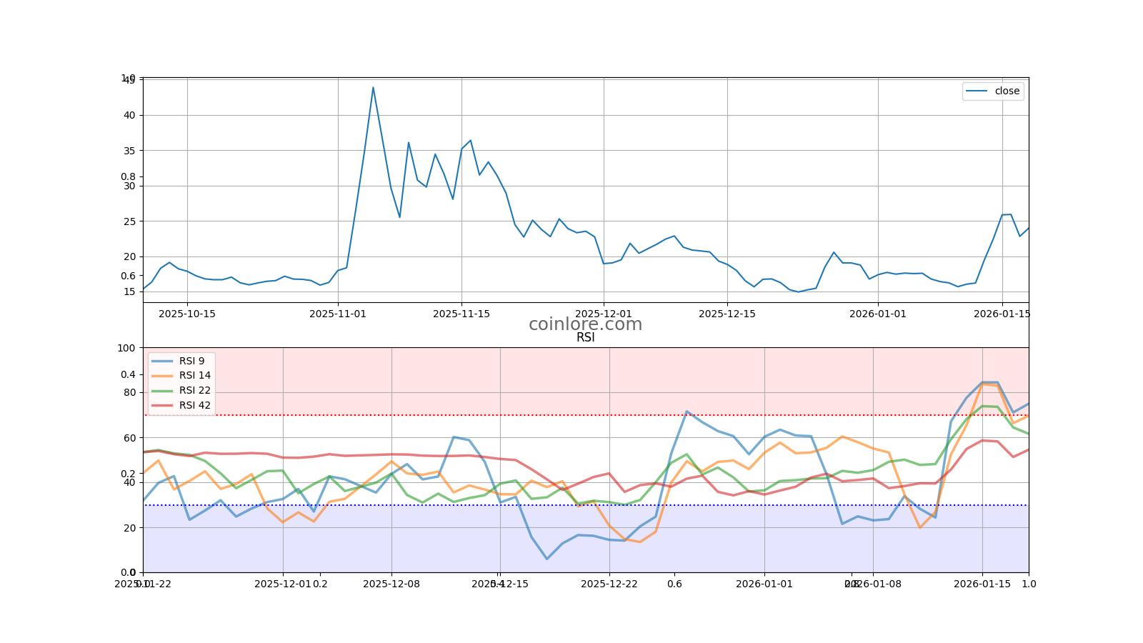 Decred RSI indicator