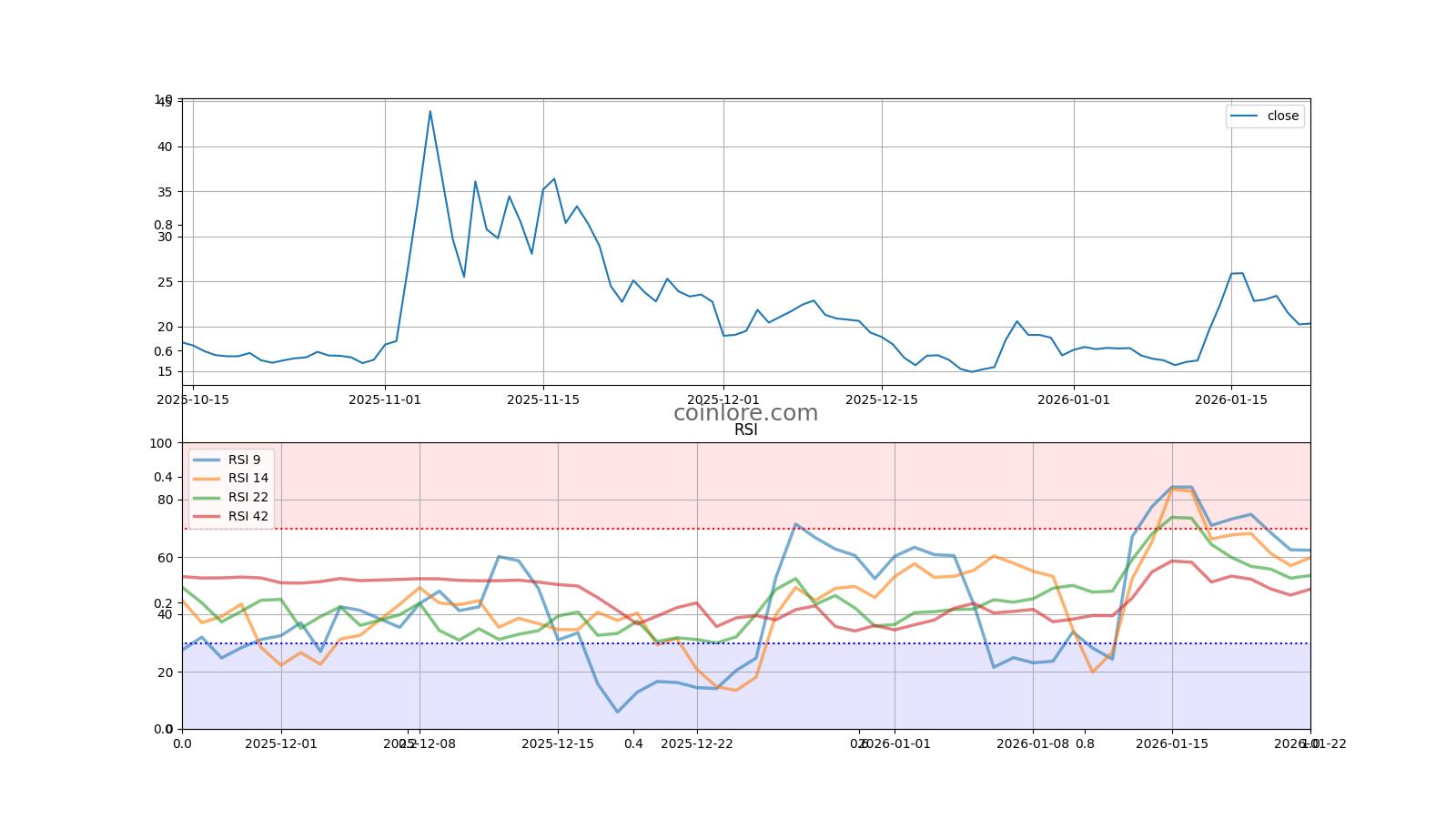 Decred RSI indicator