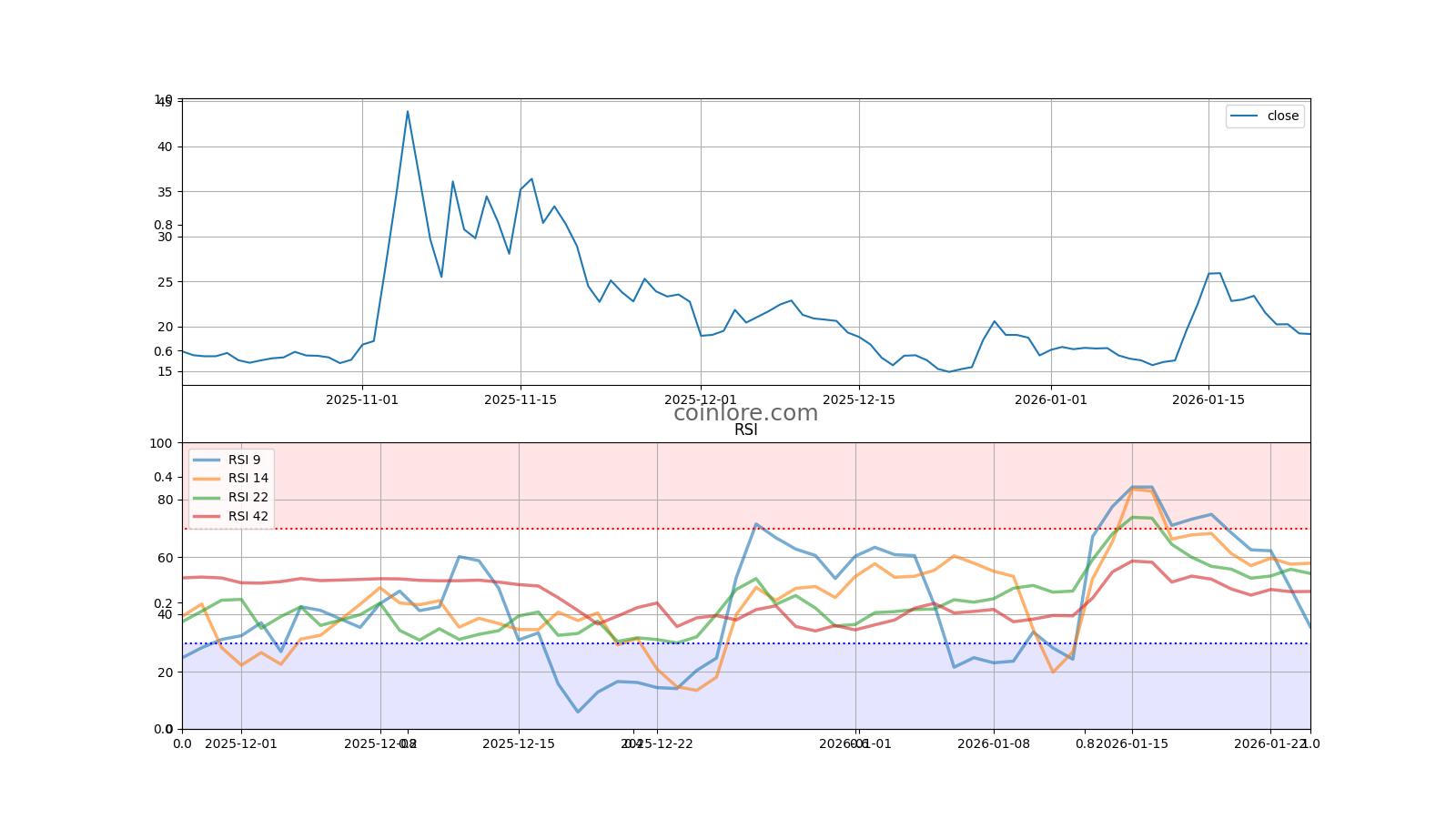 Decred RSI indicator