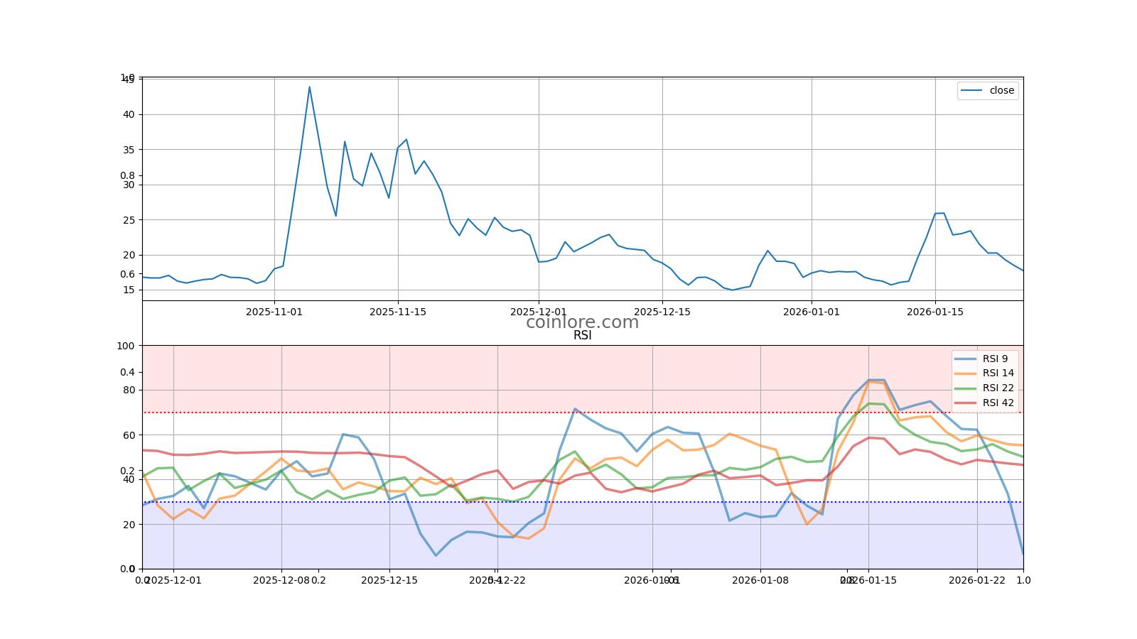 디크레드 RSI indicator