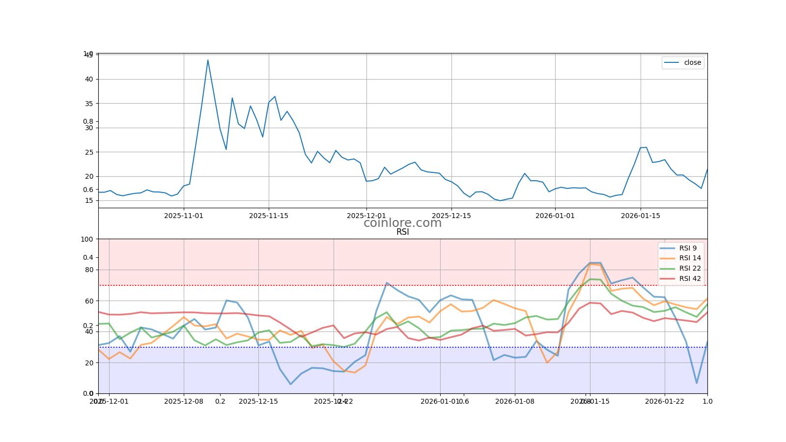 Decred RSI indicator