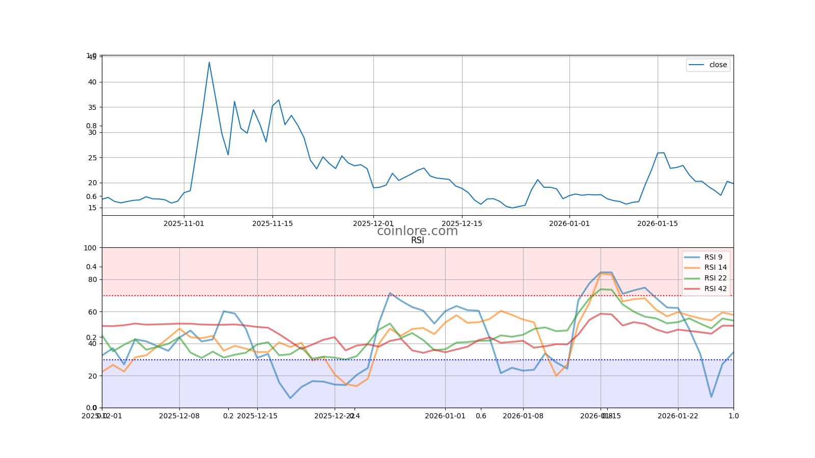 Decred RSI indicator