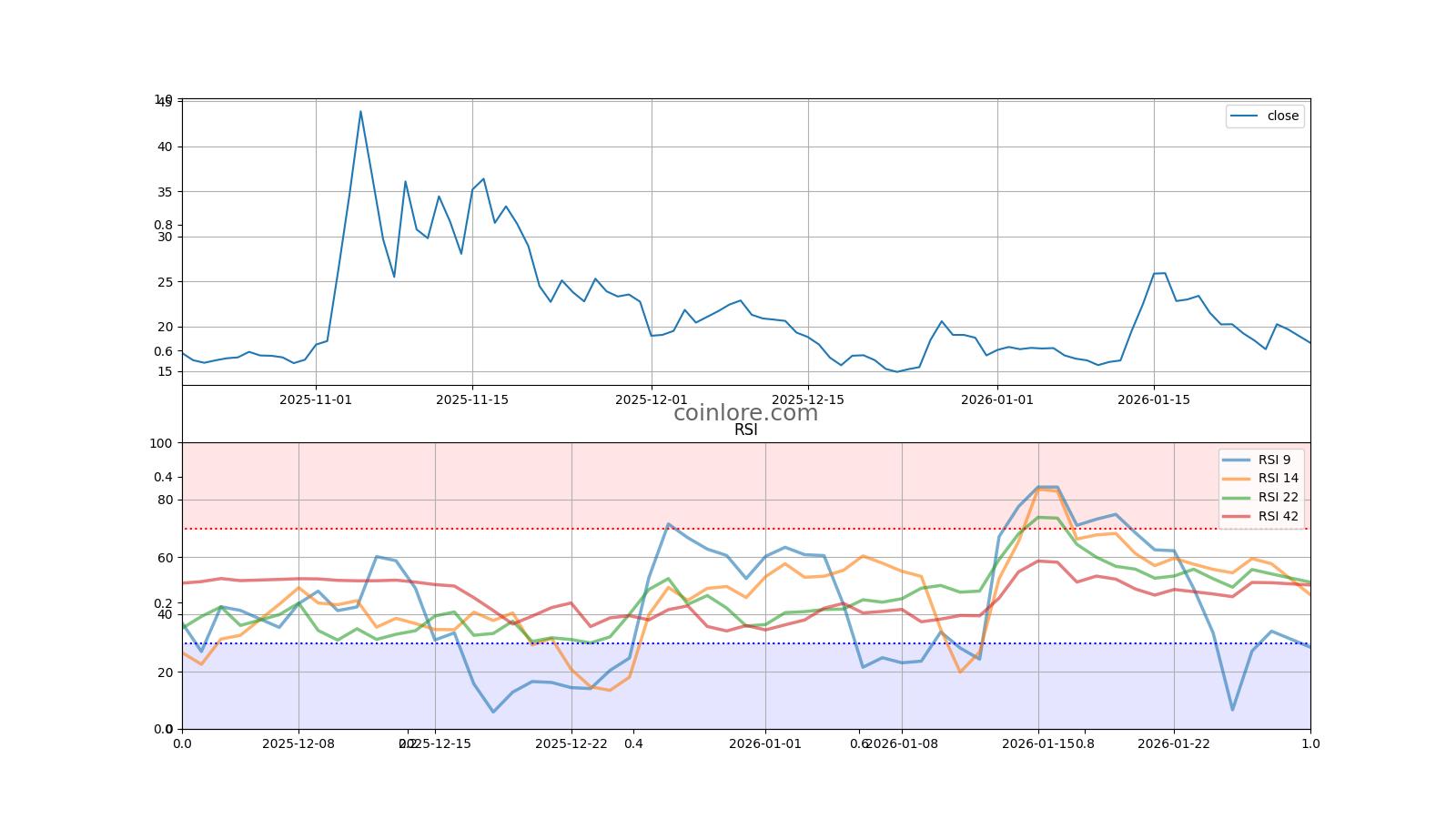 Decred RSI indicator