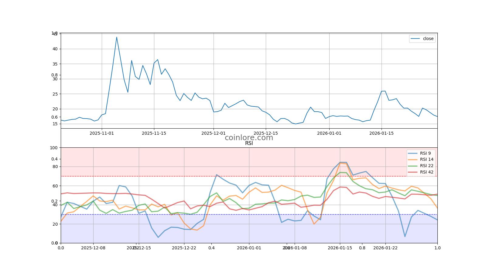 Decred RSI indicator