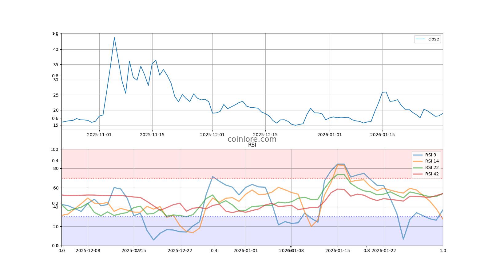 Decred RSI indicator