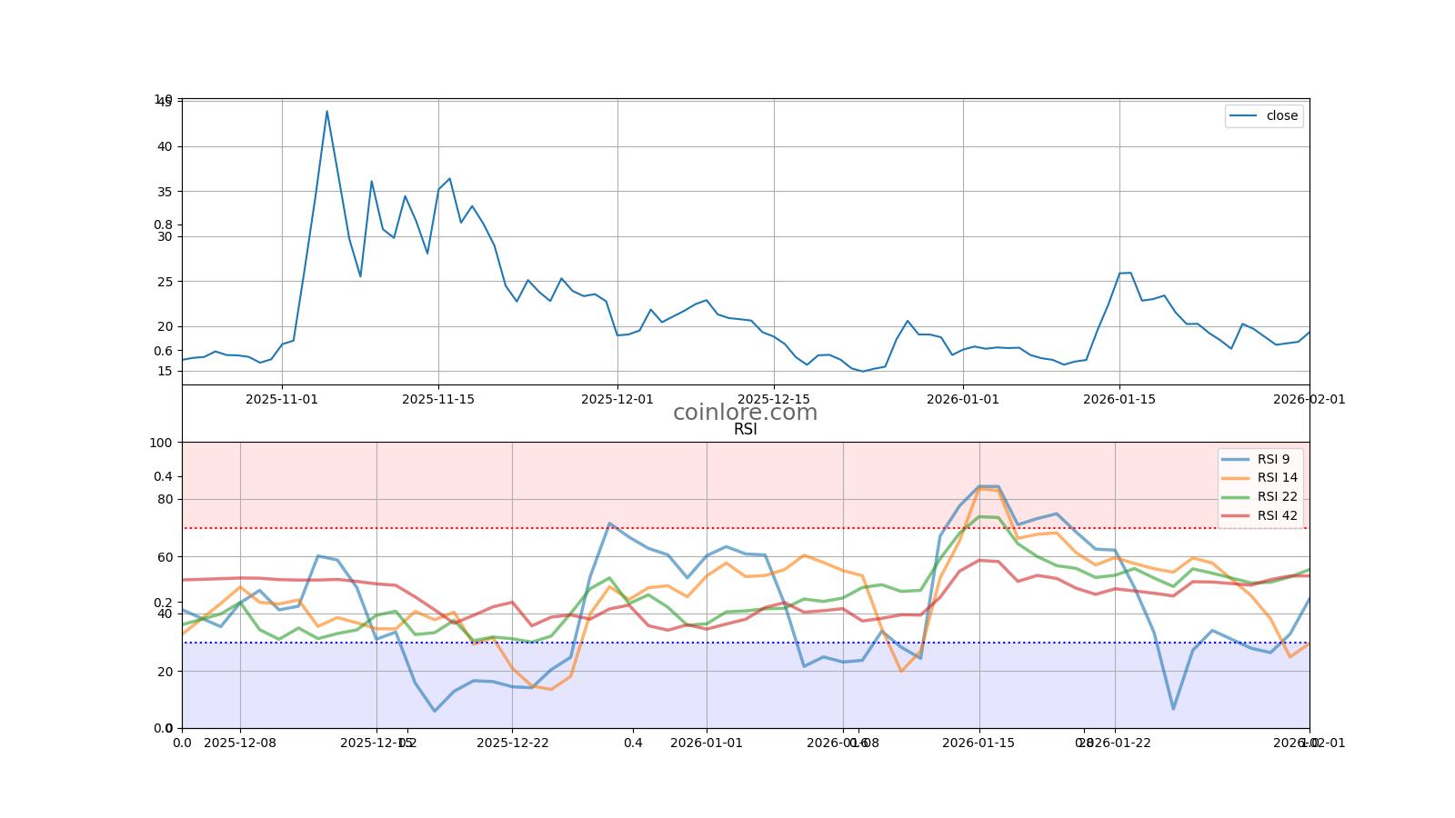 Decred RSI indicator