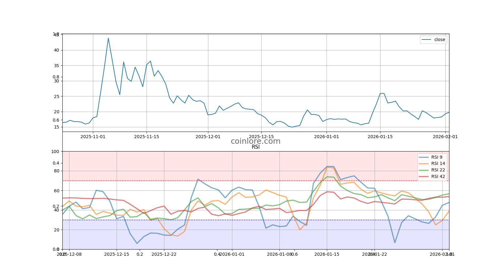 Decred RSI indicator