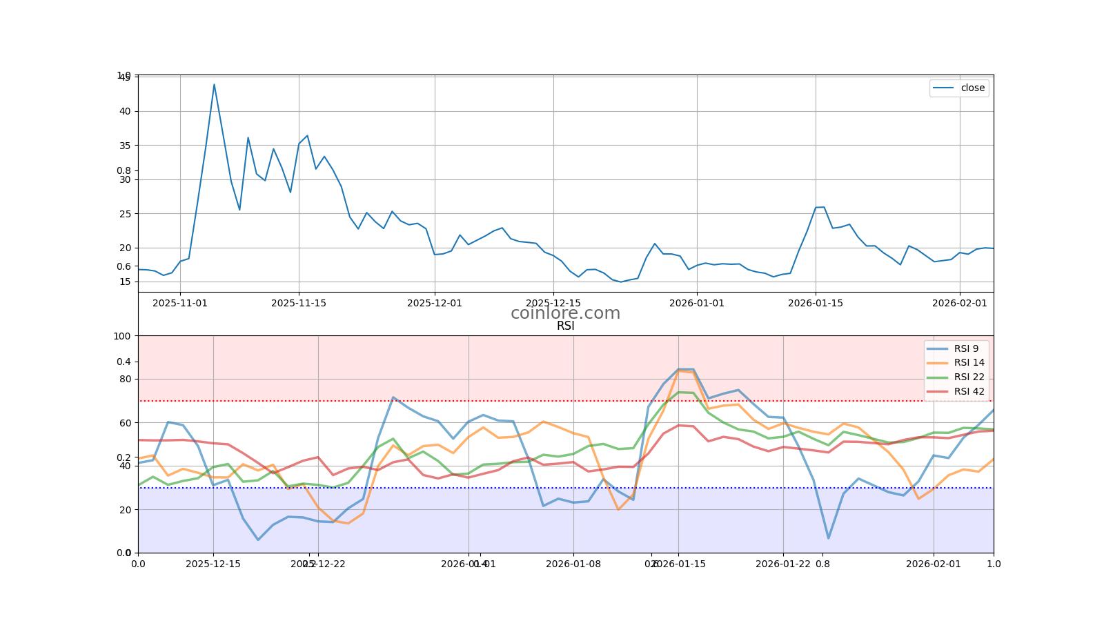 Decred RSI indicator