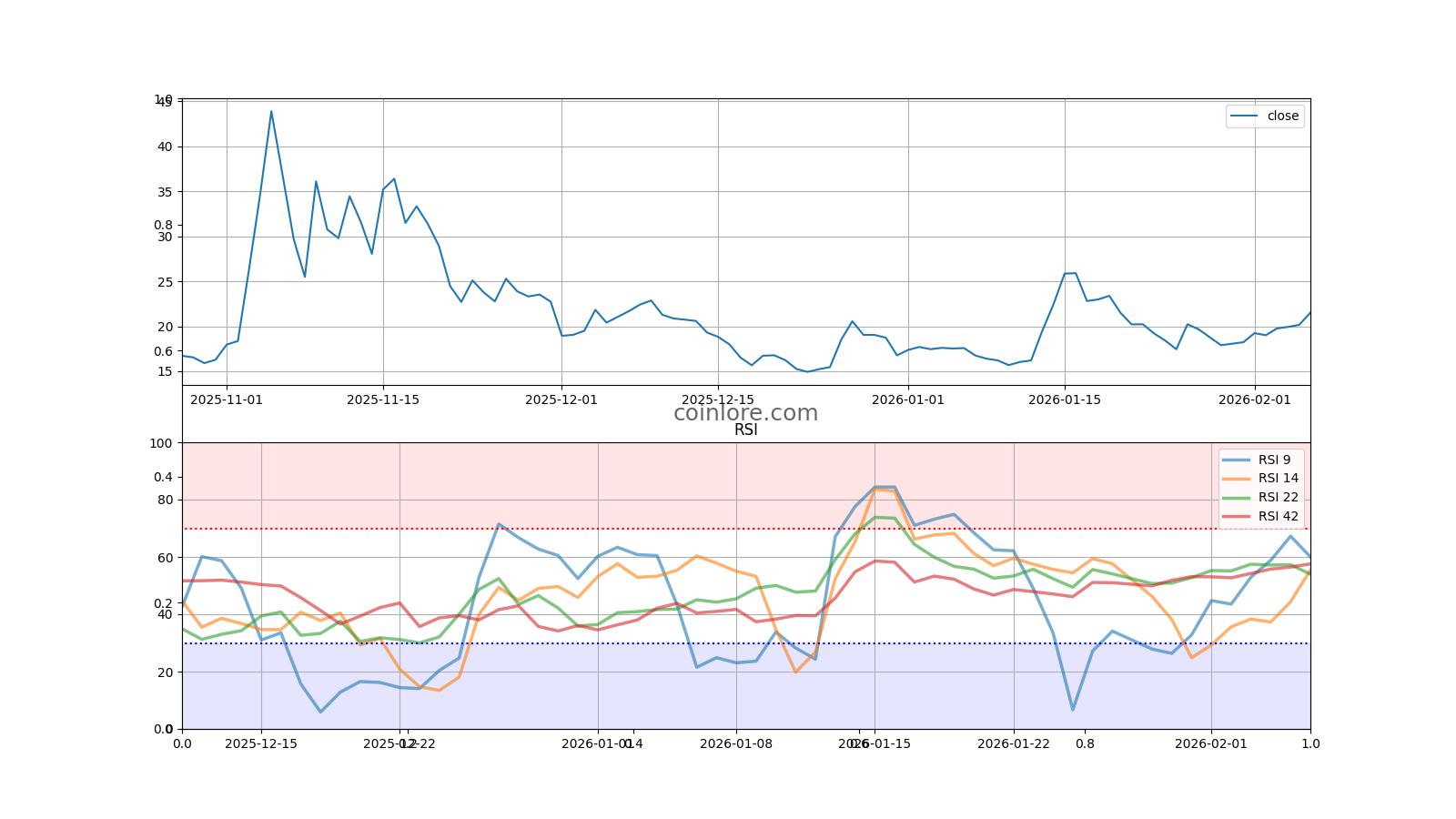 Decred RSI indicator